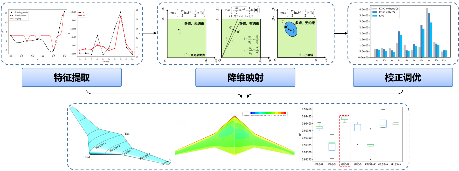 【博创基金微展示】第23期 付崇博：基于距离相关的Kriging代理模型高维优化方法及其应用研究-西北工业大学研究生院